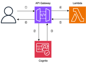 AWS CognitoとAPI Gatewayを活用した認証基盤の構築 - i3DESIGN Tech Blog