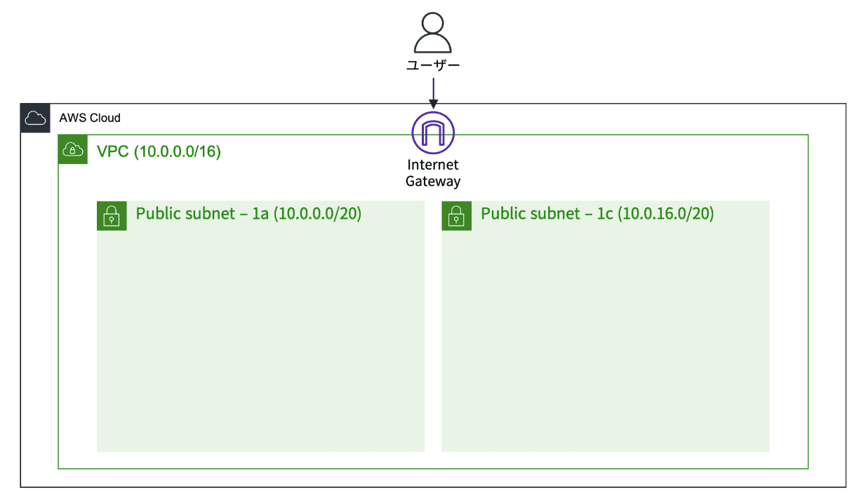 初心者がCloud9を使わないECSハンズオンやってみた - i3DESIGN Tech Blog